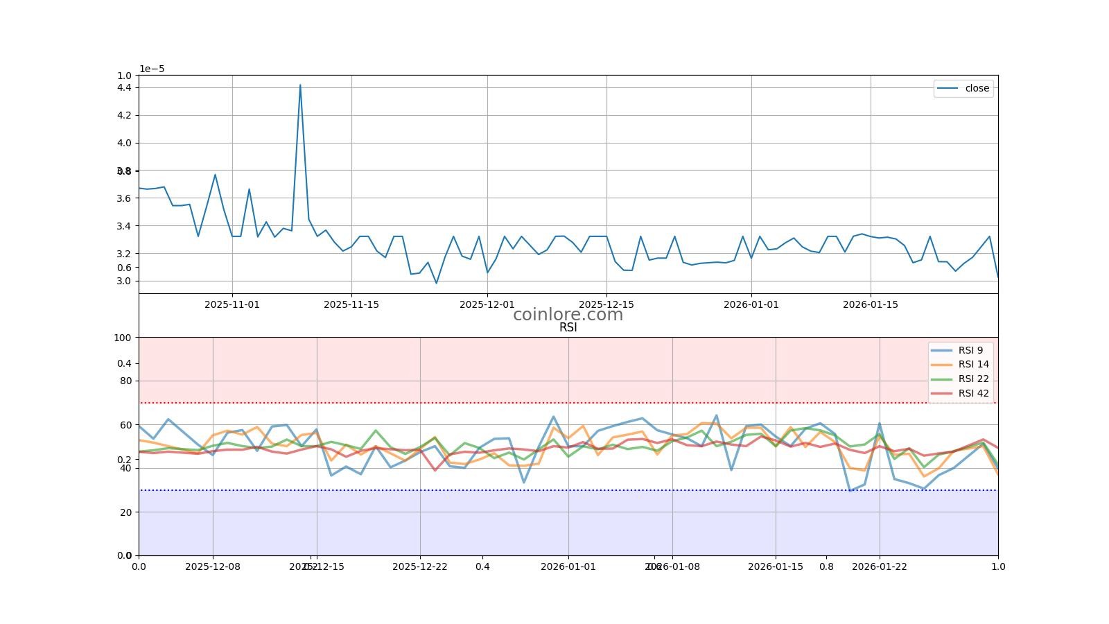 Audiocoin RSI indicator