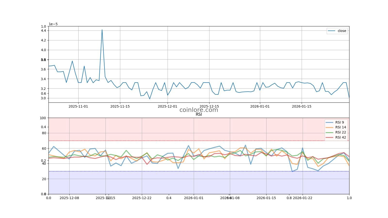 AudioCoin RSI indicator