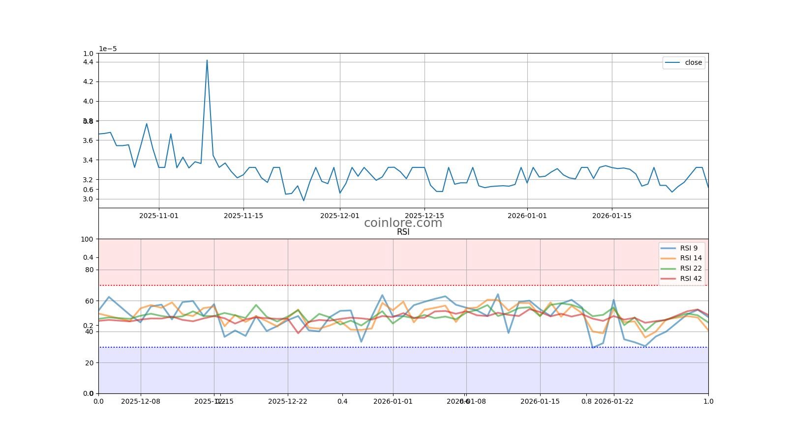 AudioCoin RSI indicator