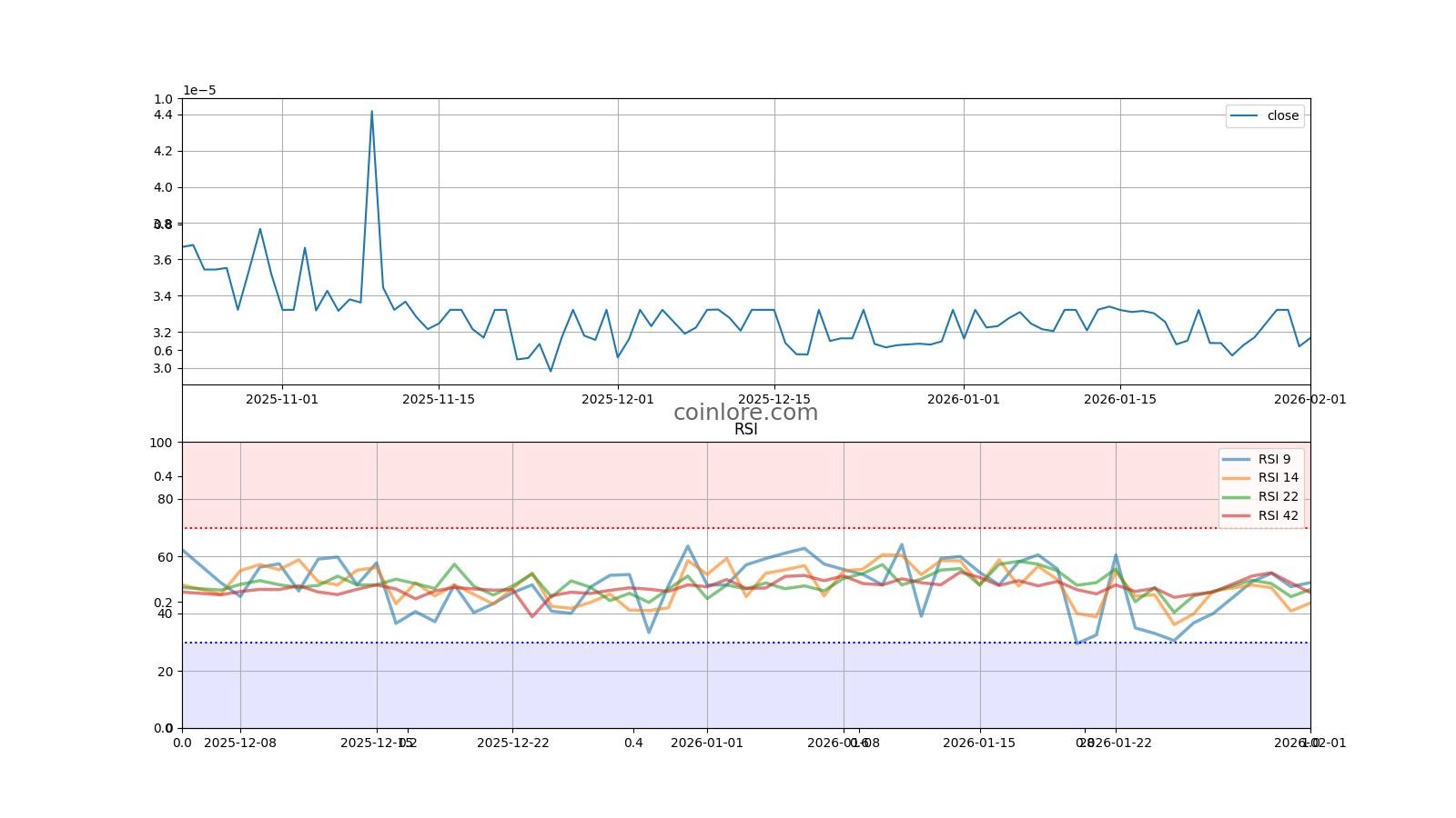 AudioCoin RSI indicator