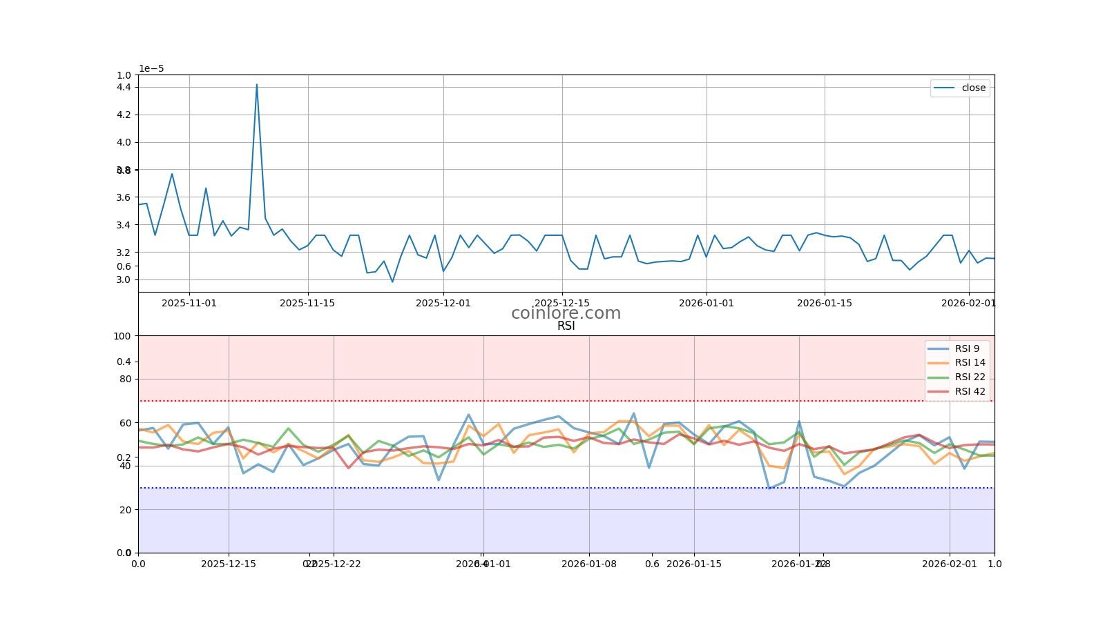 AudioCoin RSI indicator