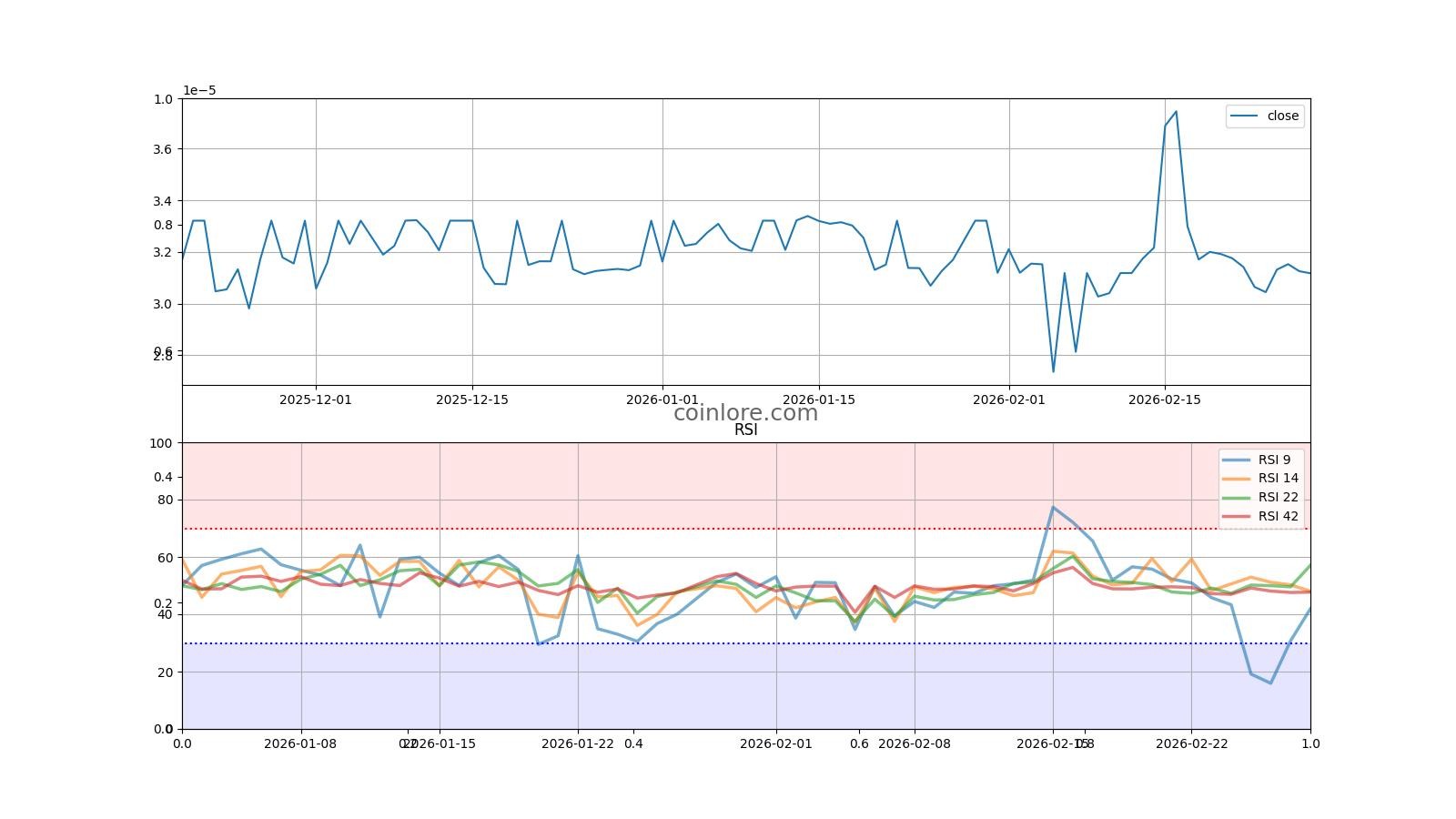 AudioCoin RSI indicator