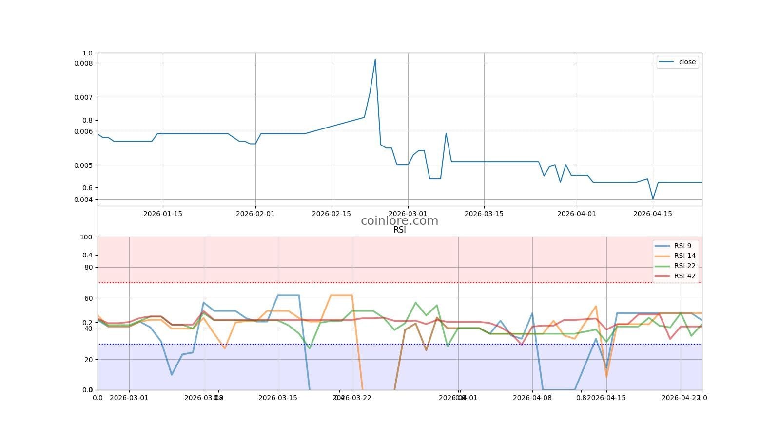 Auditchain RSI indicator