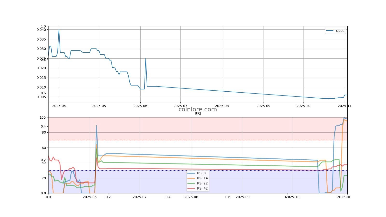 Auditchain RSI indicator