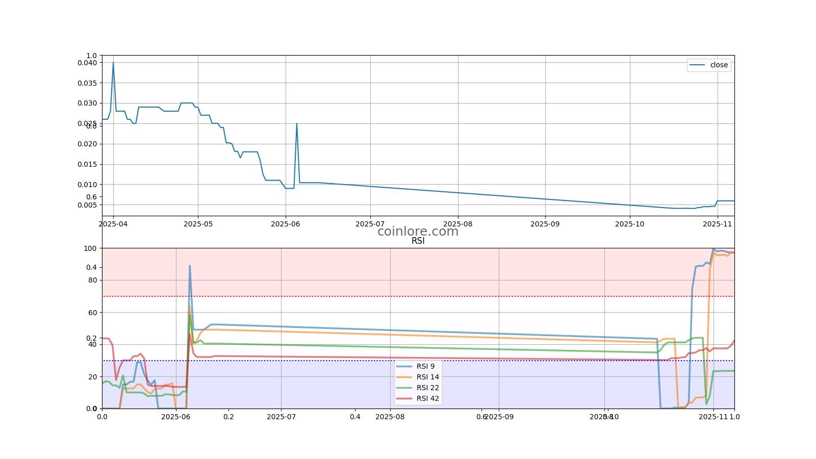 Auditchain RSI indicator