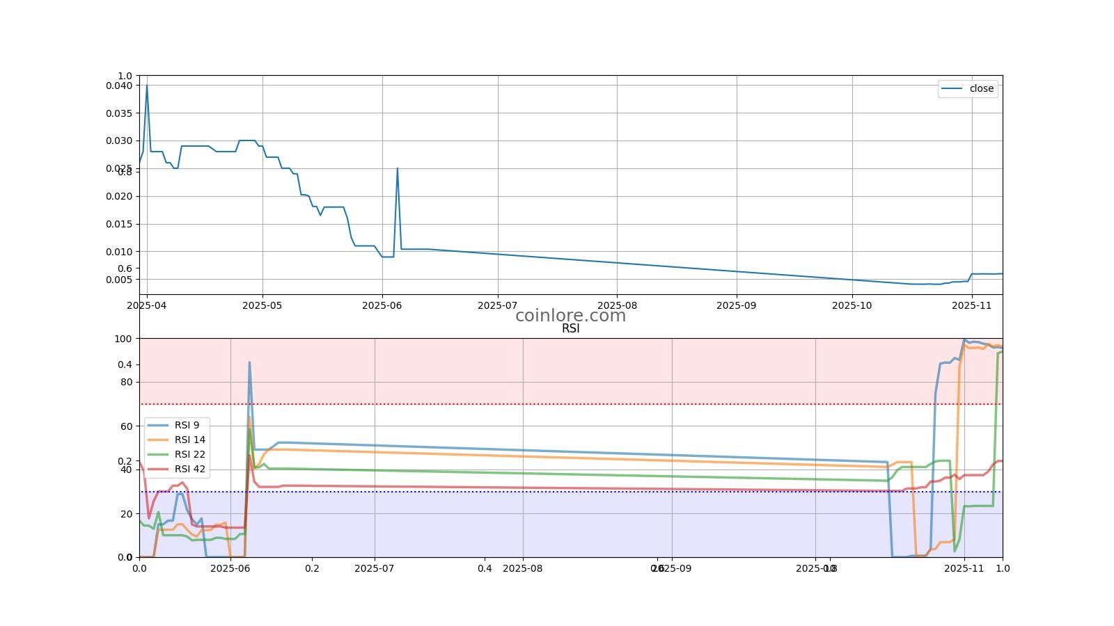Auditchain RSI indicator