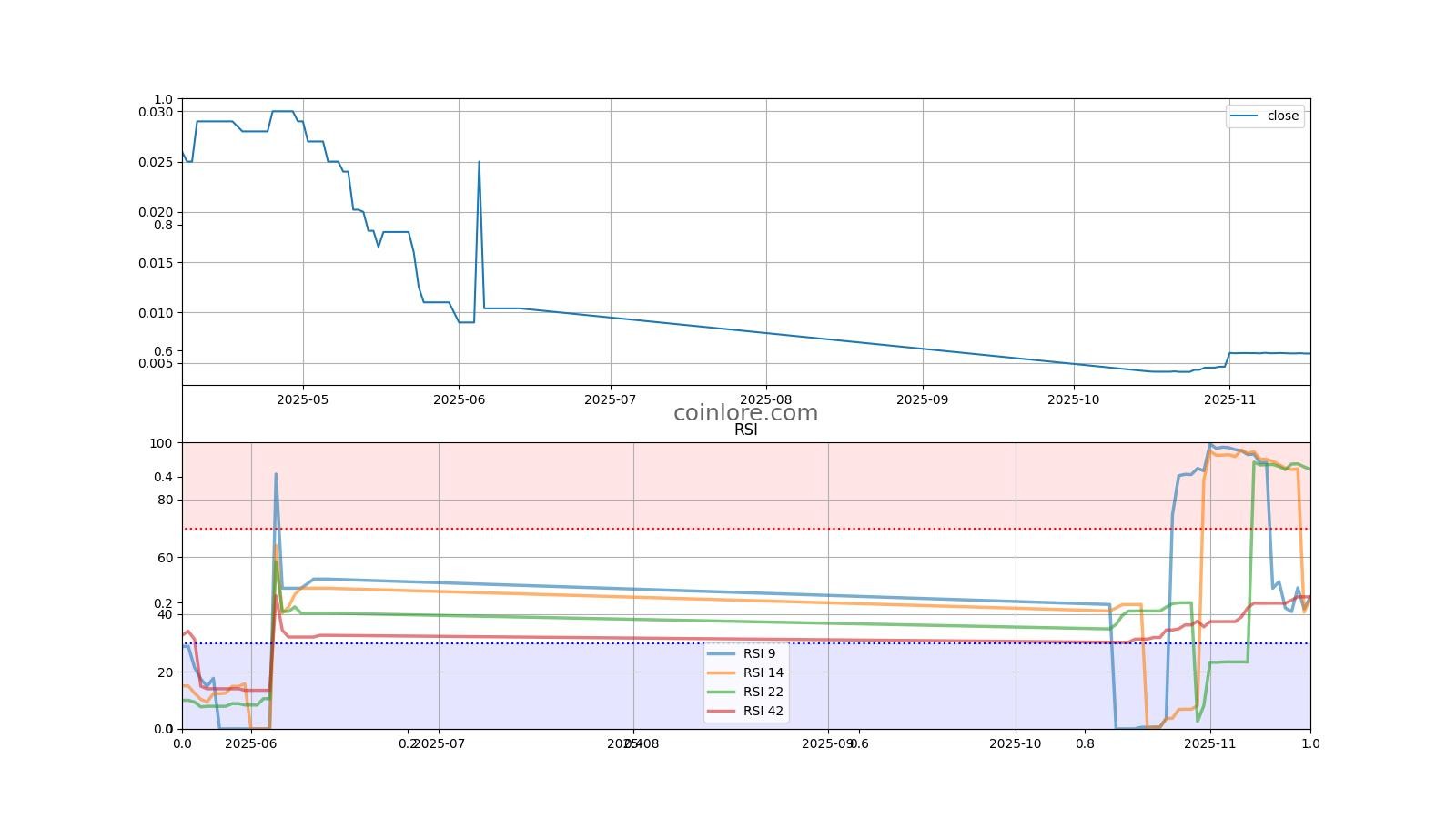 Auditchain RSI indicator