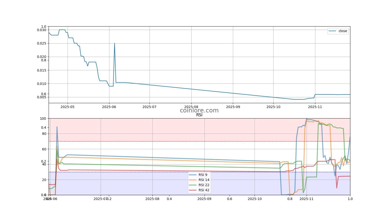 Auditchain RSI indicator
