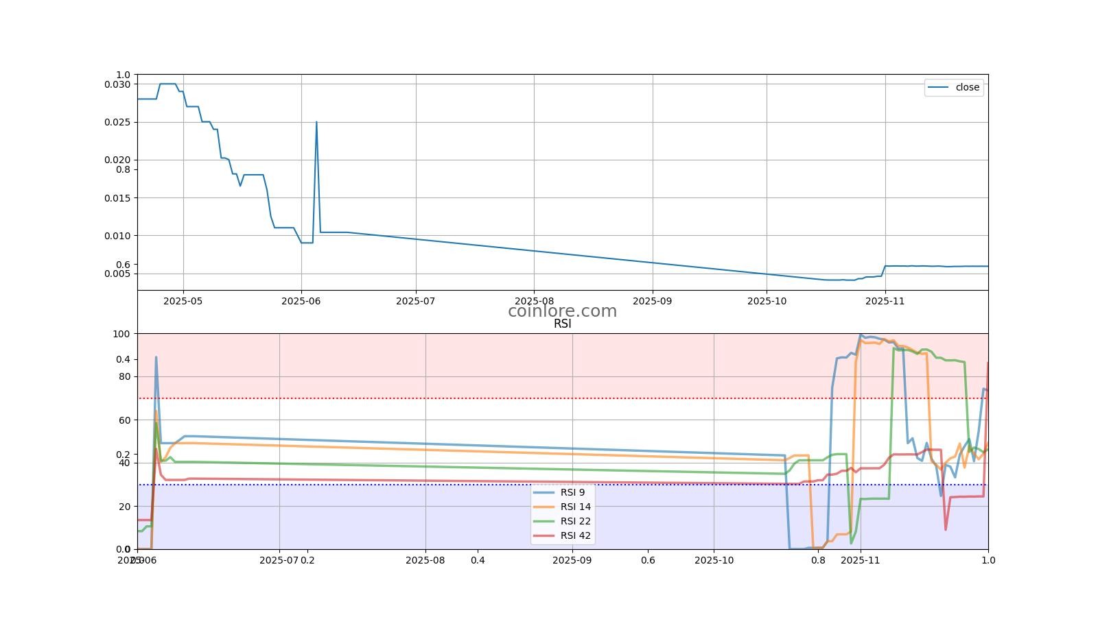 Auditchain RSI indicator
