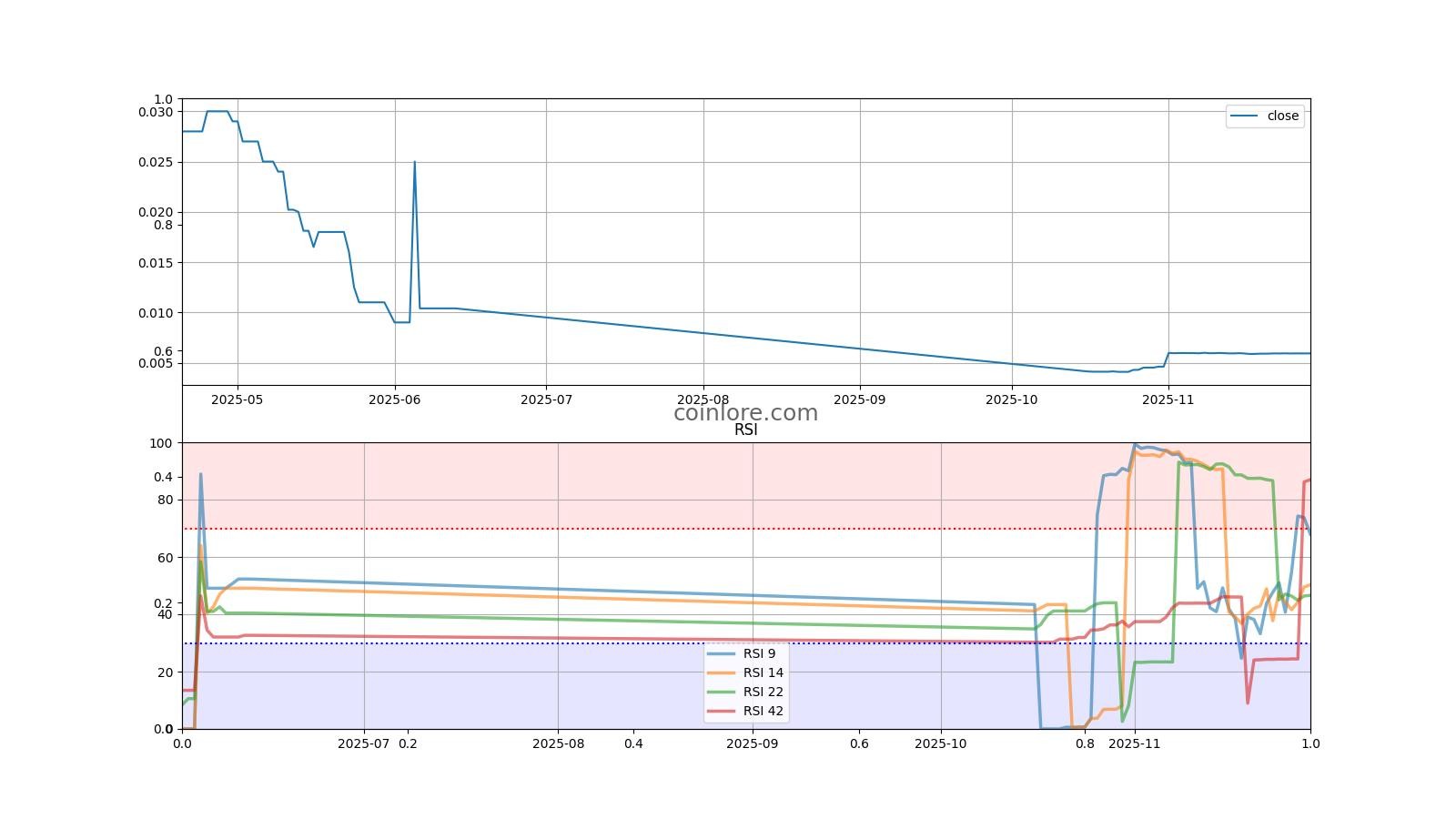 Auditchain RSI indicator