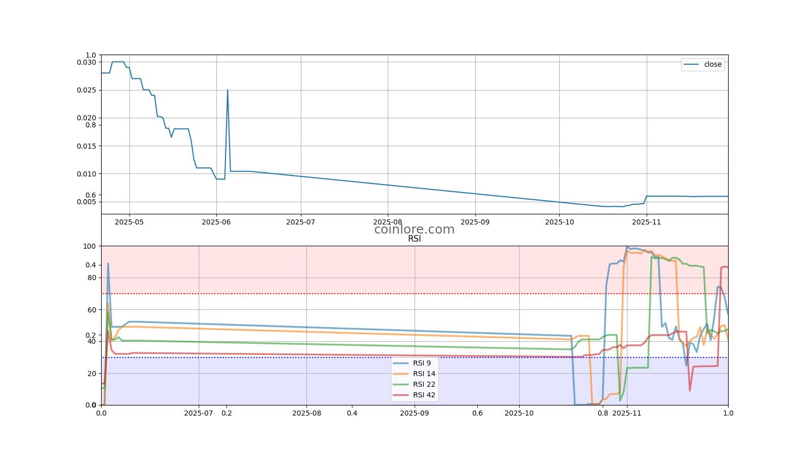 Auditchain RSI indicator