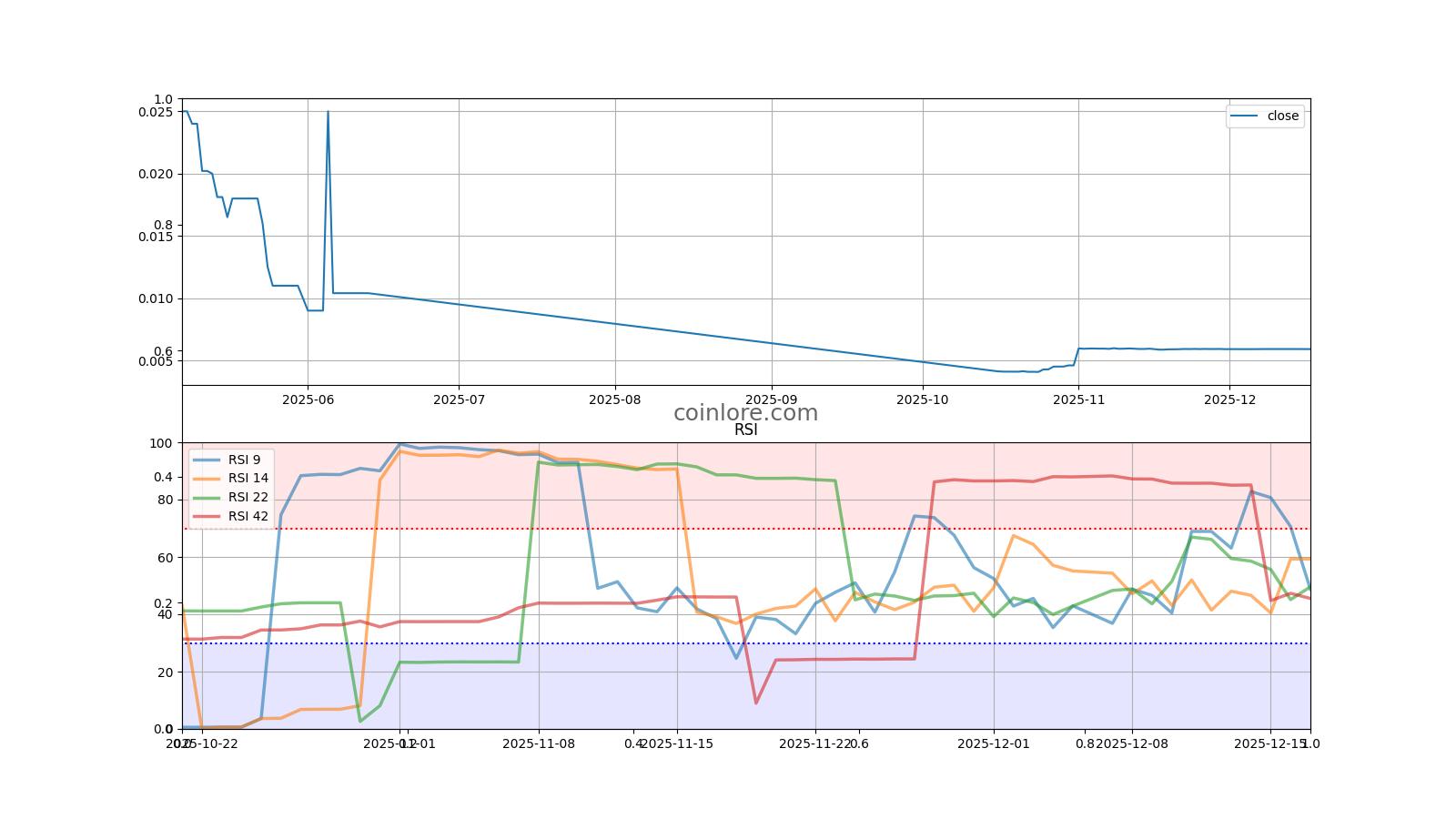Auditchain RSI indicator