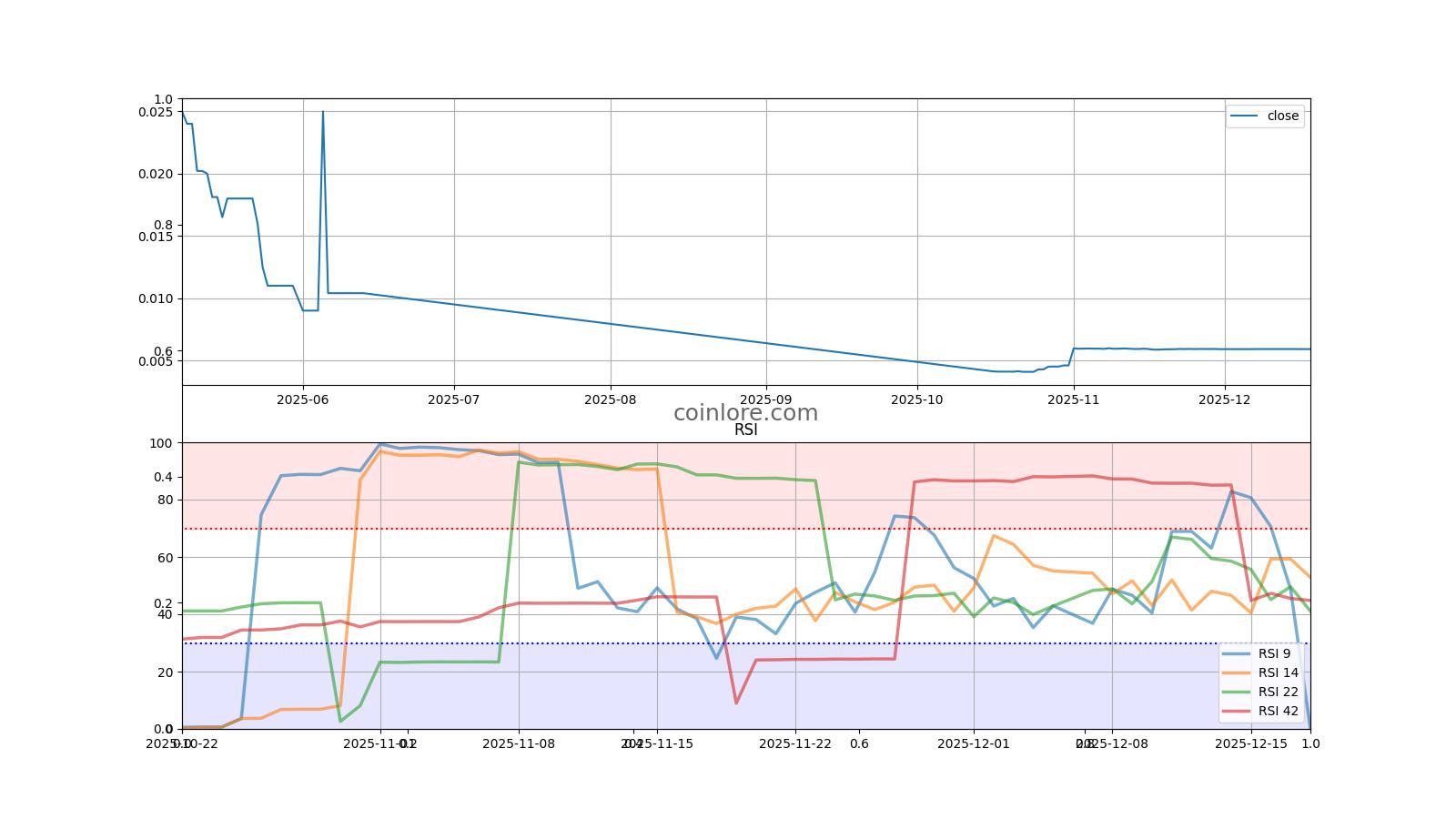 Auditchain RSI indicator