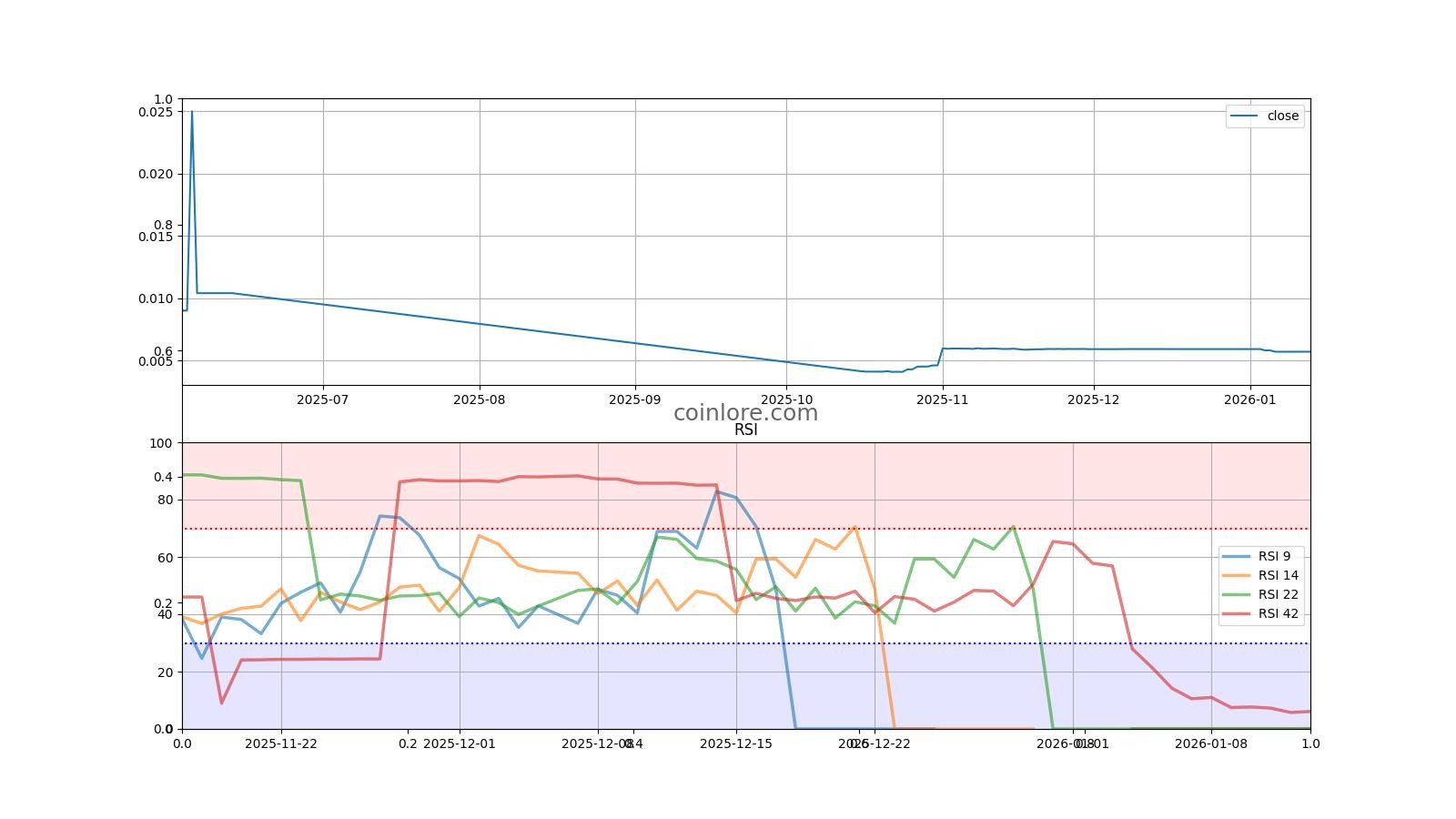 Auditchain RSI indicator