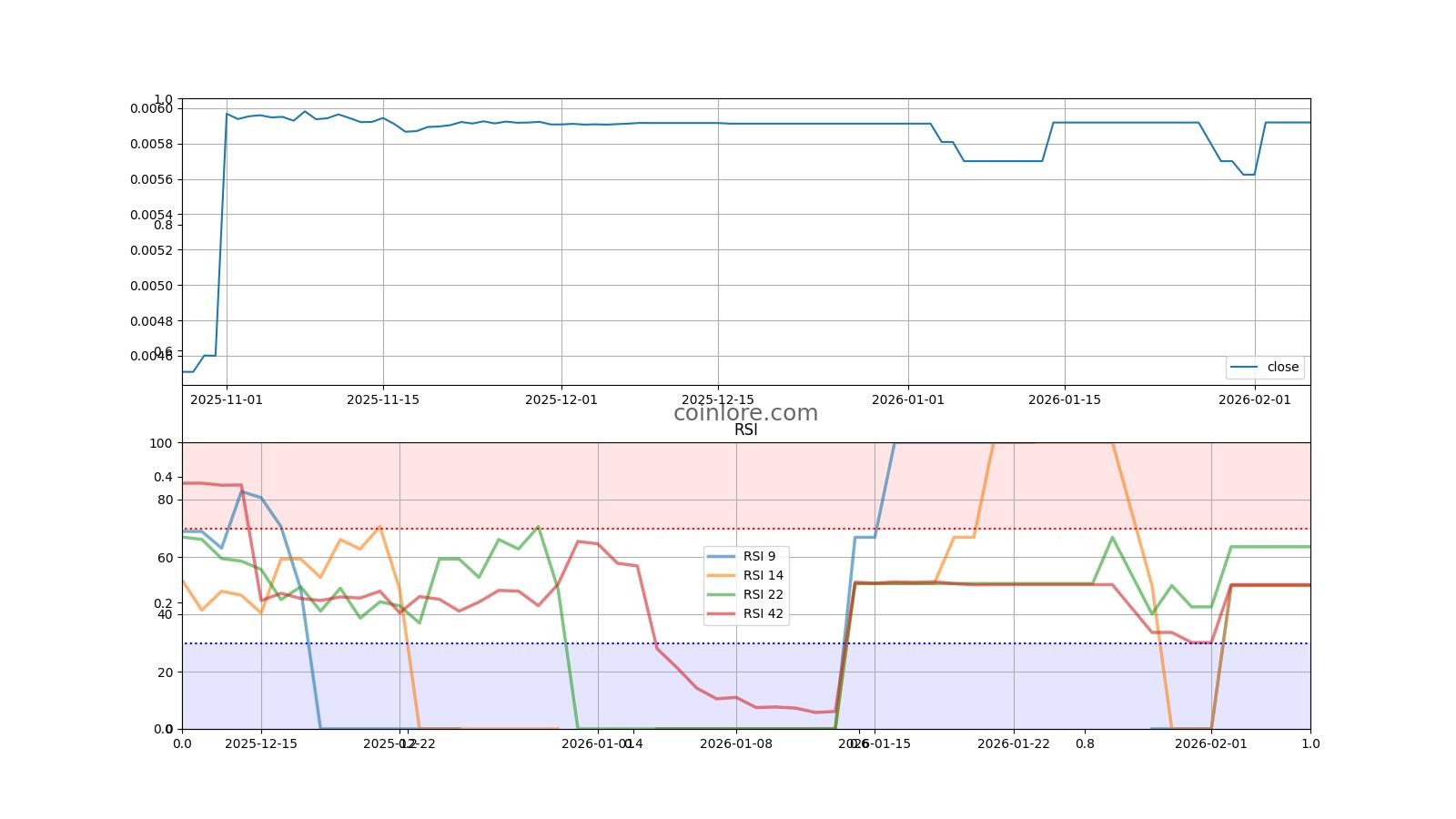 Auditchain RSI indicator