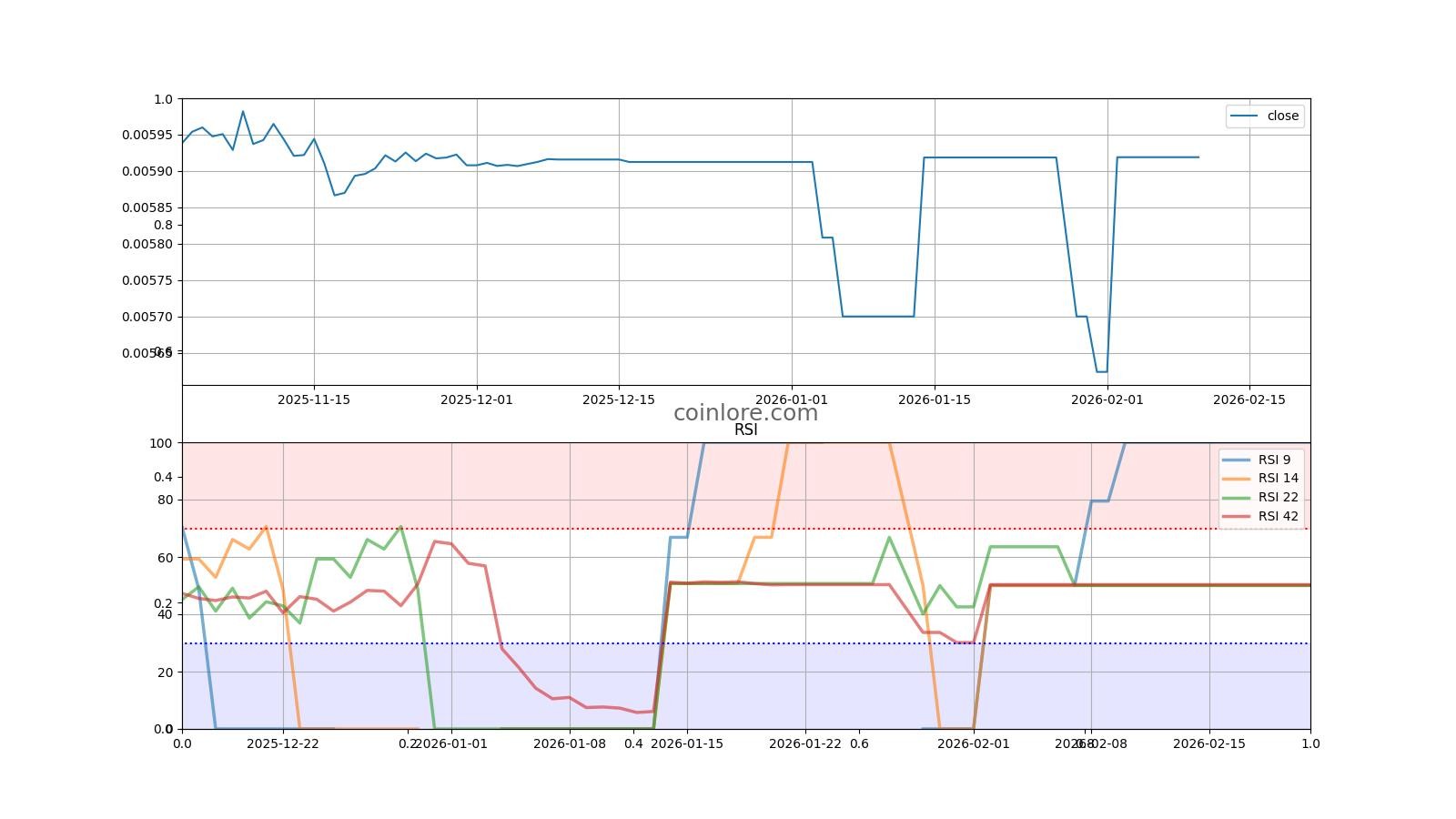 Auditchain RSI indicator
