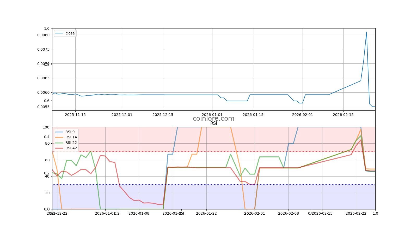 Auditchain RSI indicator