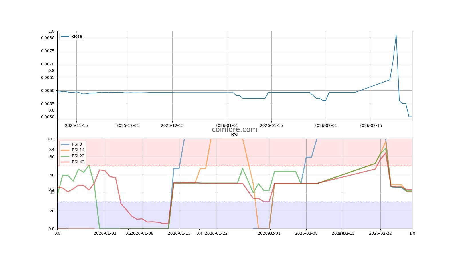 Auditchain RSI indicator