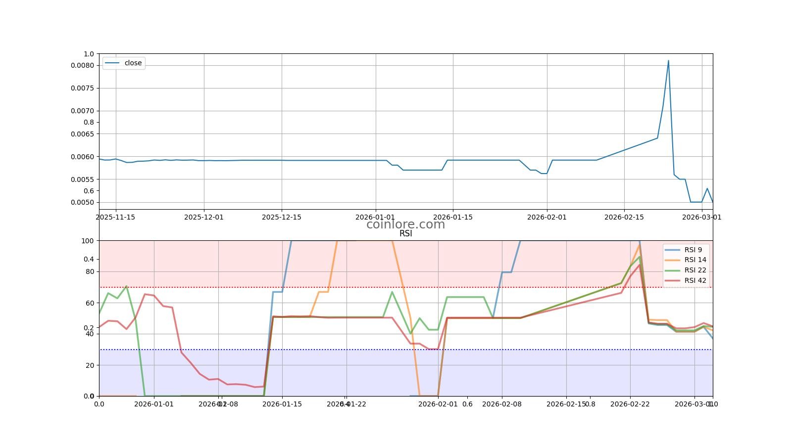 Auditchain RSI indicator
