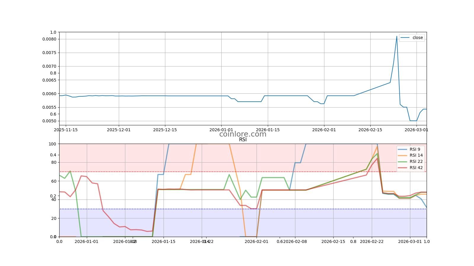 Auditchain RSI indicator