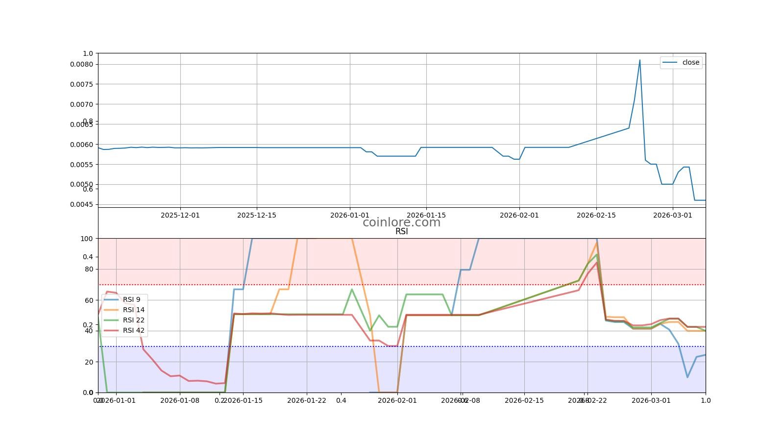 Auditchain RSI indicator