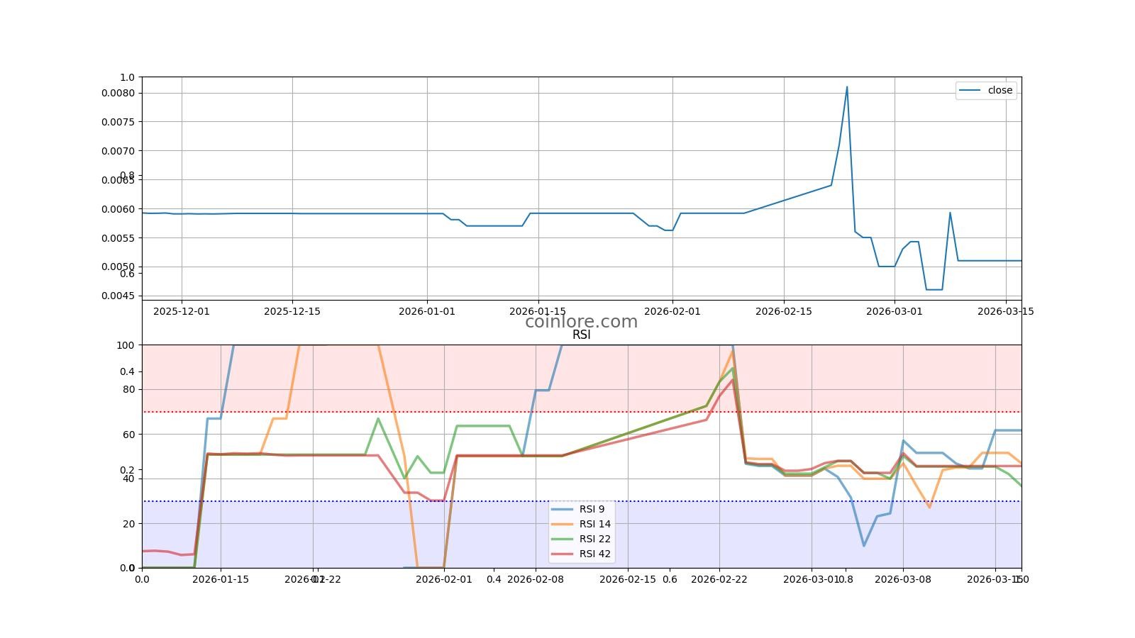 Auditchain RSI indicator