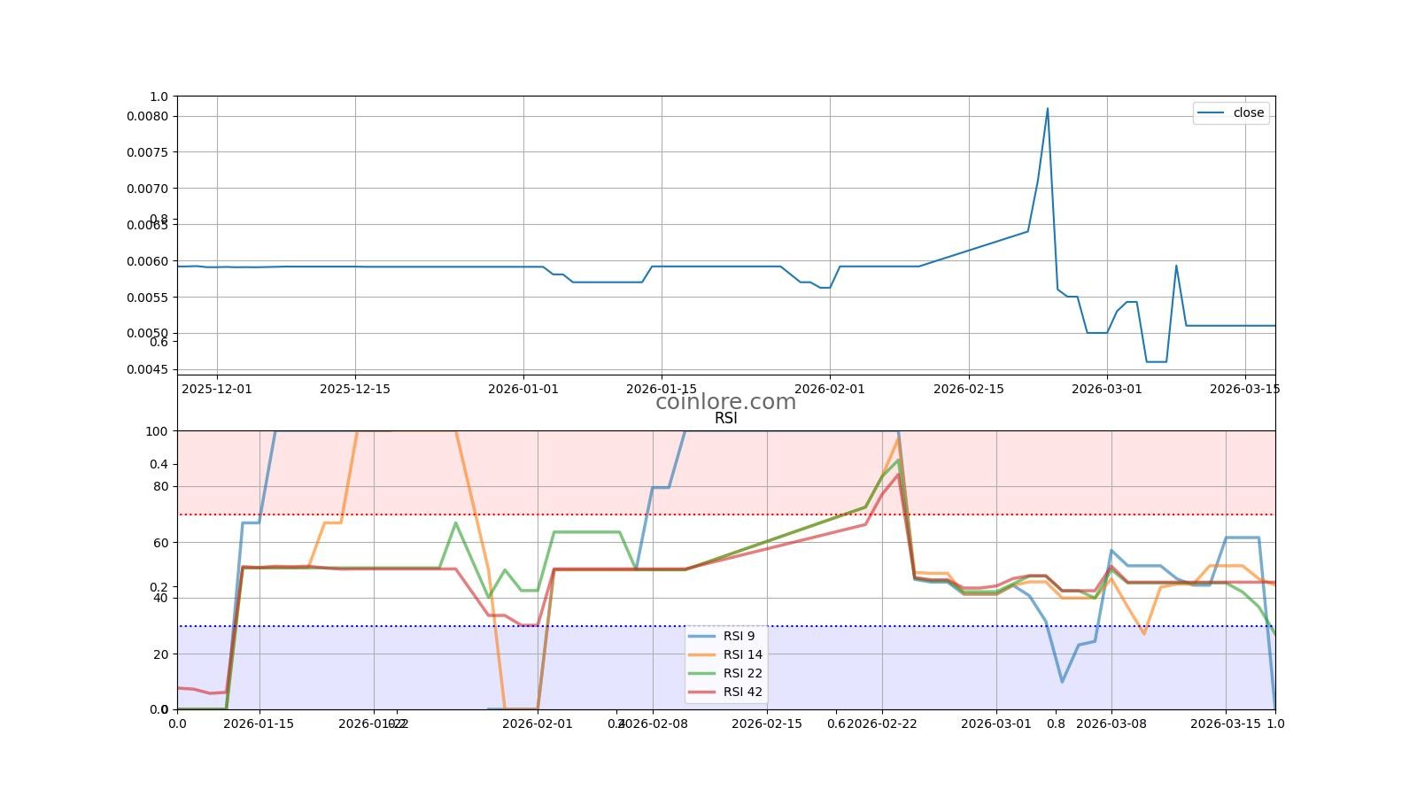 Auditchain RSI indicator