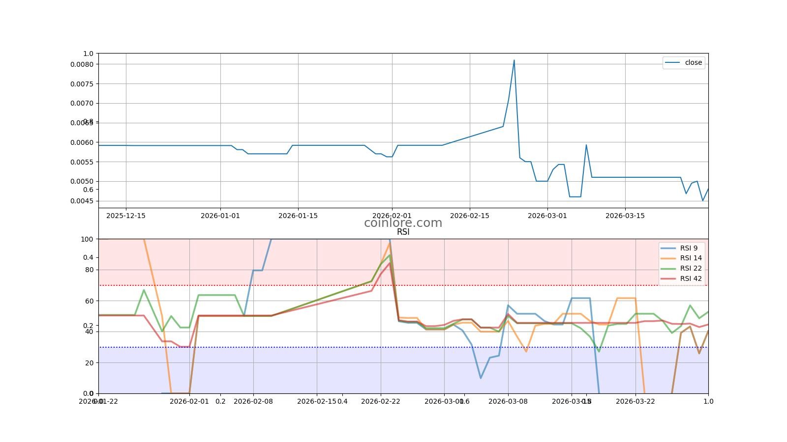 Auditchain RSI indicator