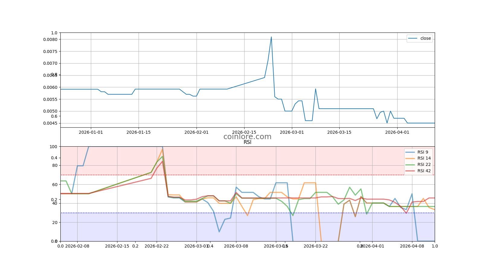 Auditchain RSI indicator