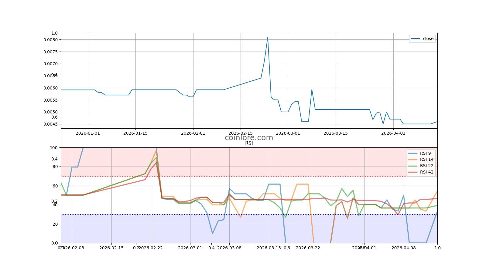 Auditchain RSI indicator