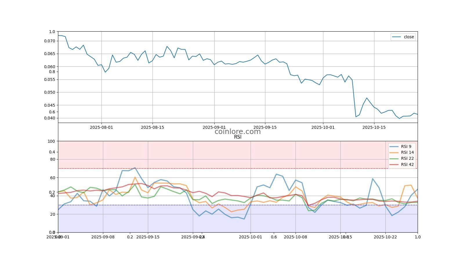 Audius RSI indicator
