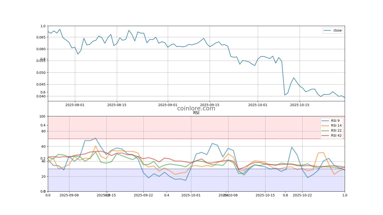 Audius RSI indicator