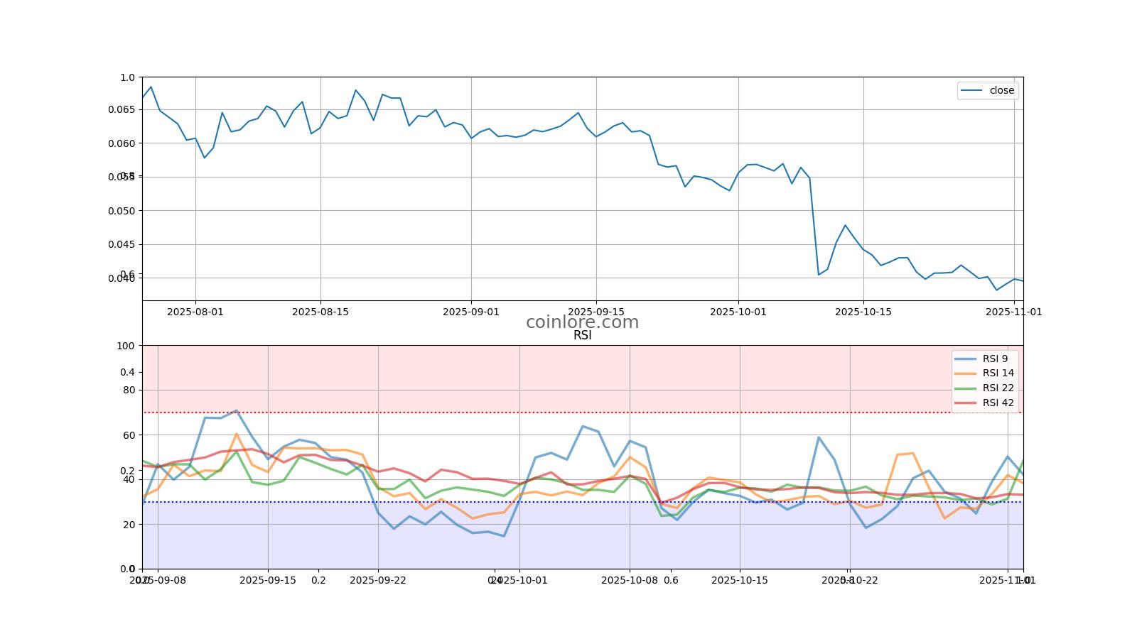 Audius RSI indicator