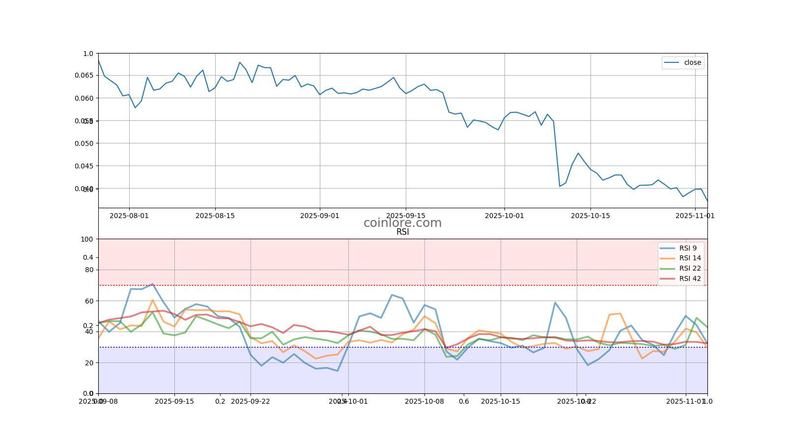 Audius RSI indicator