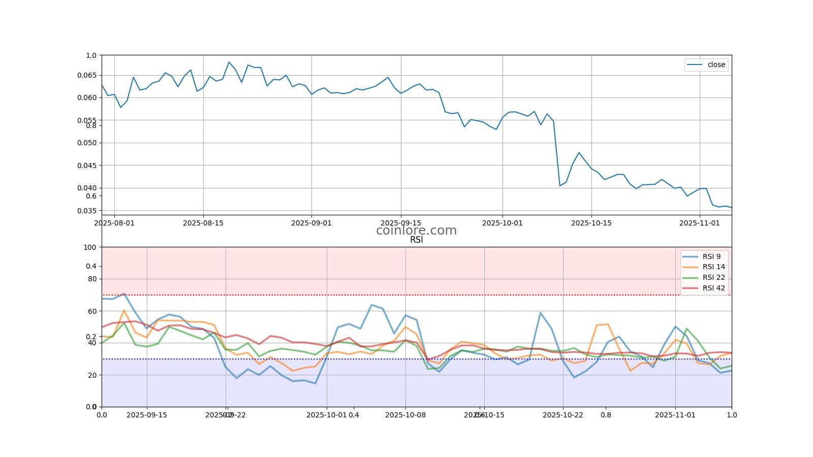 Audius RSI indicator
