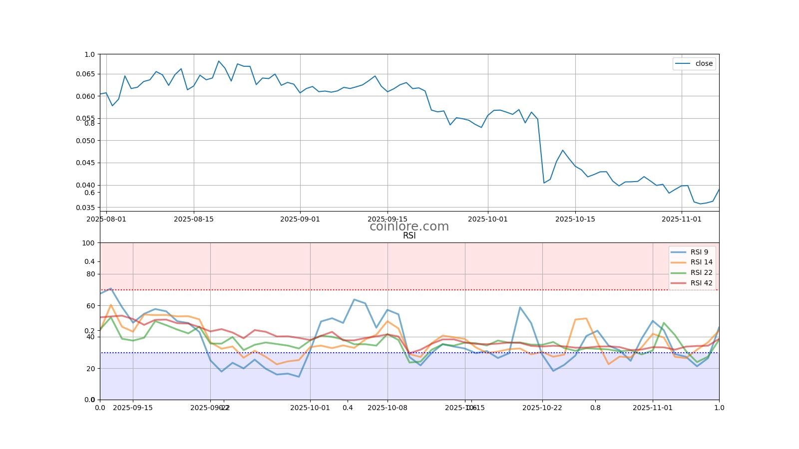 Audius RSI indicator