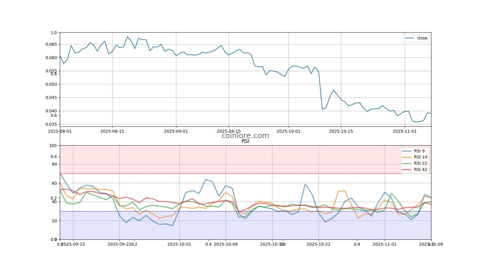 Audius RSI indicator