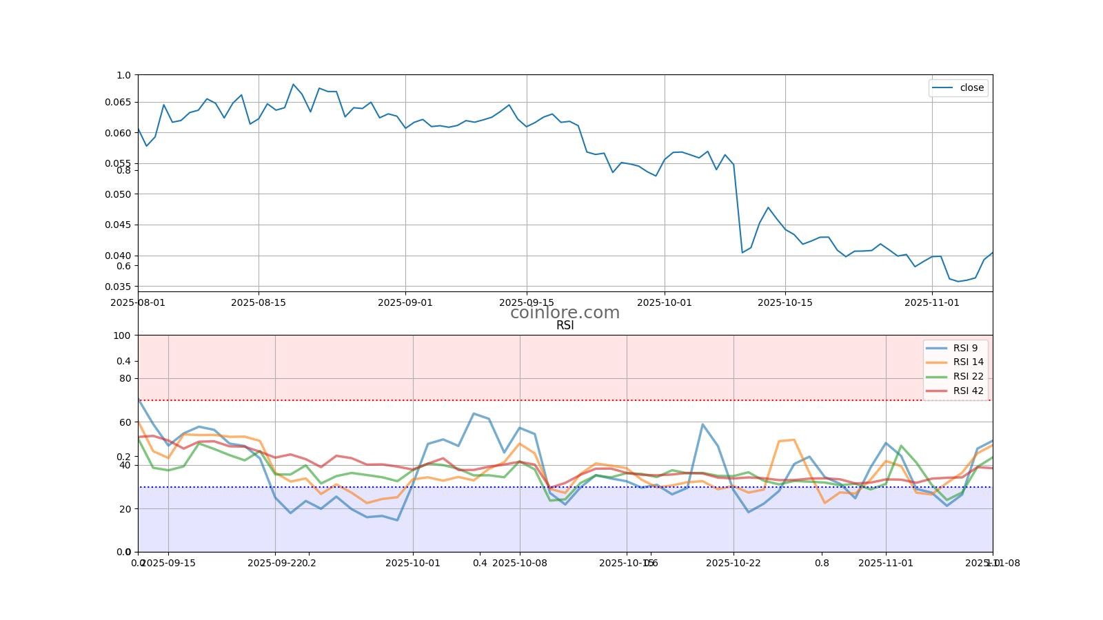 Audius RSI indicator