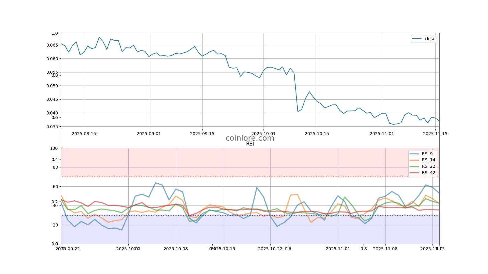 Audius RSI indicator