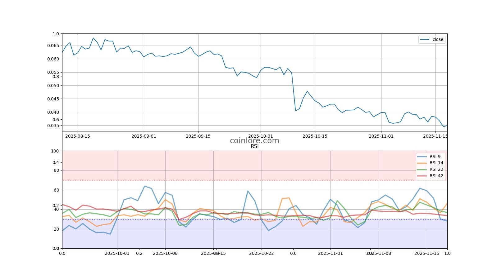 Audius RSI indicator