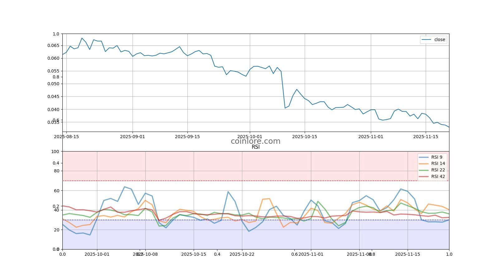 Audius RSI indicator