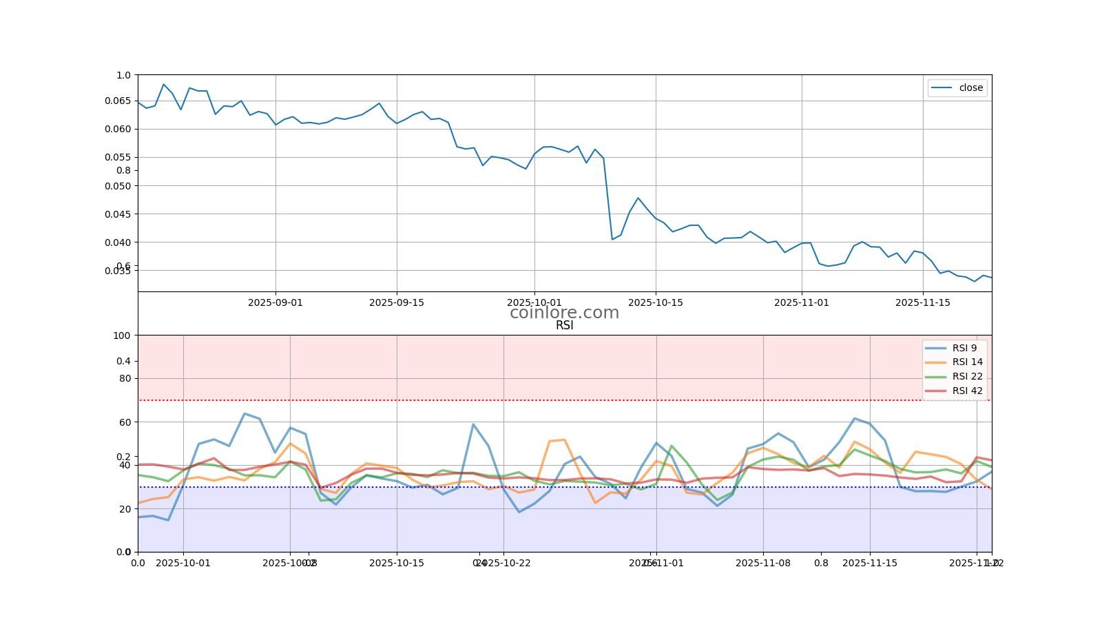 Audius RSI indicator