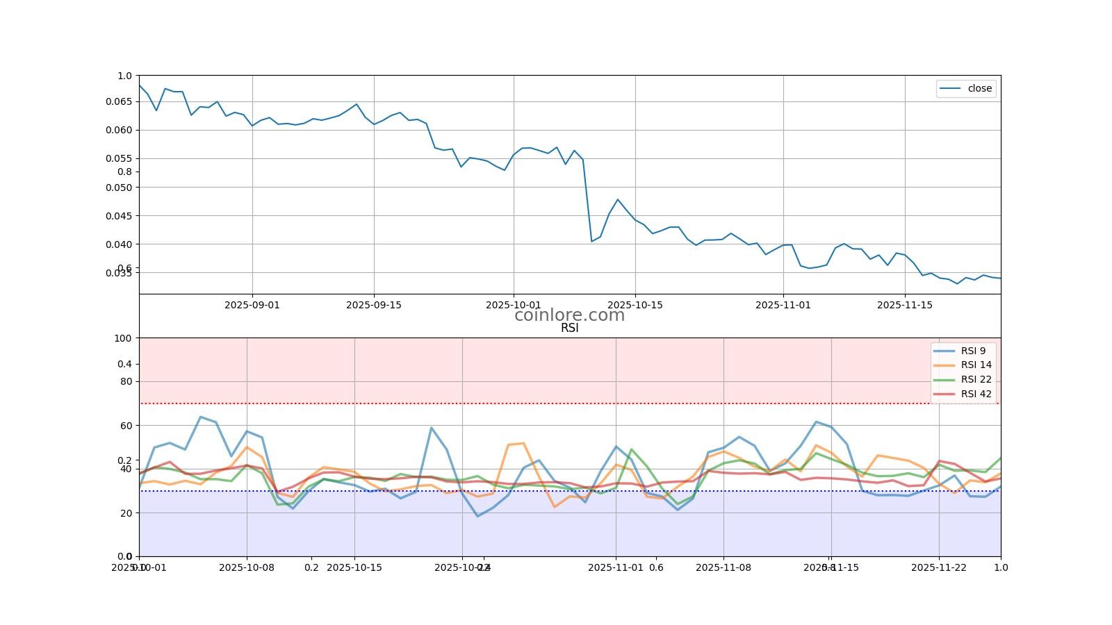 Audius RSI indicator