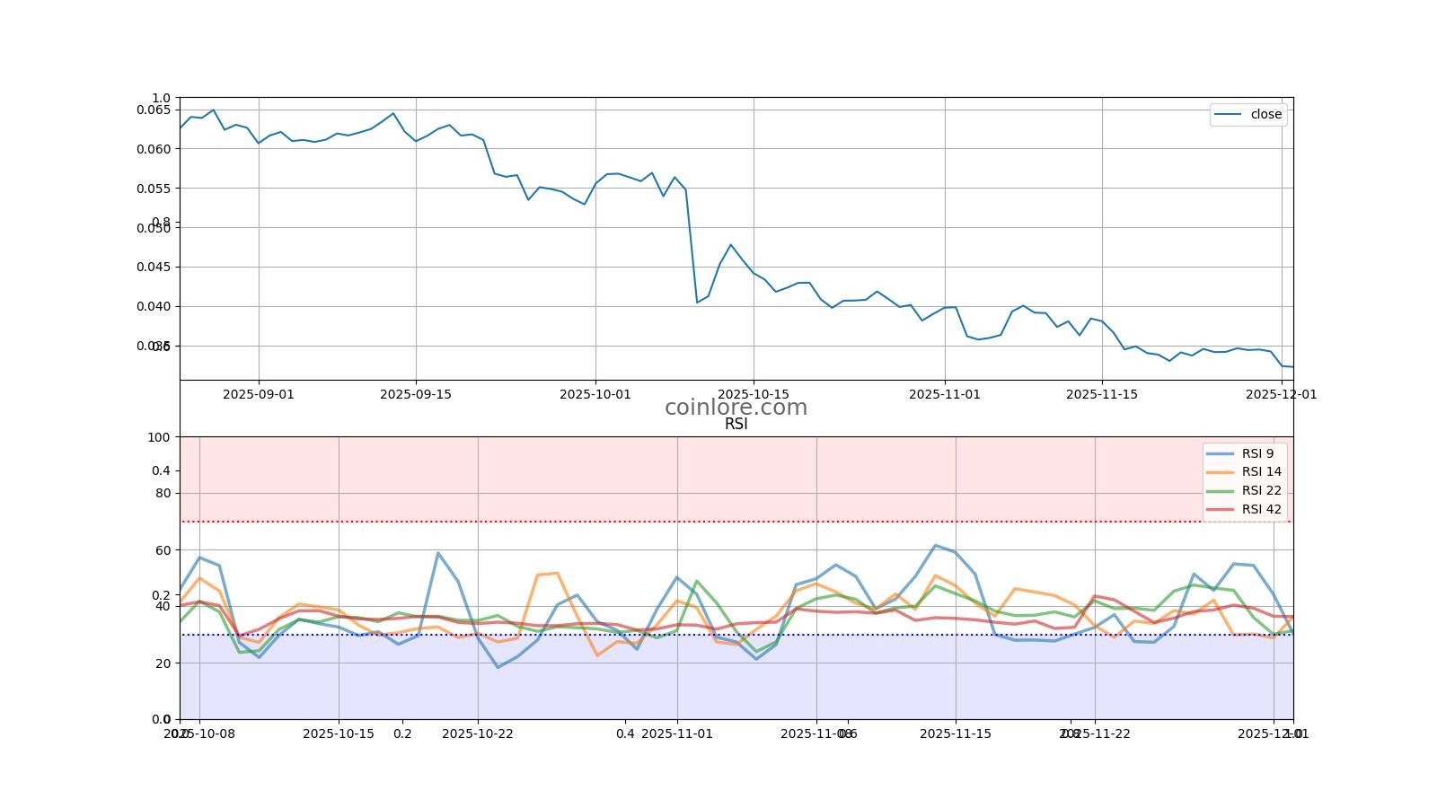 Audius RSI indicator