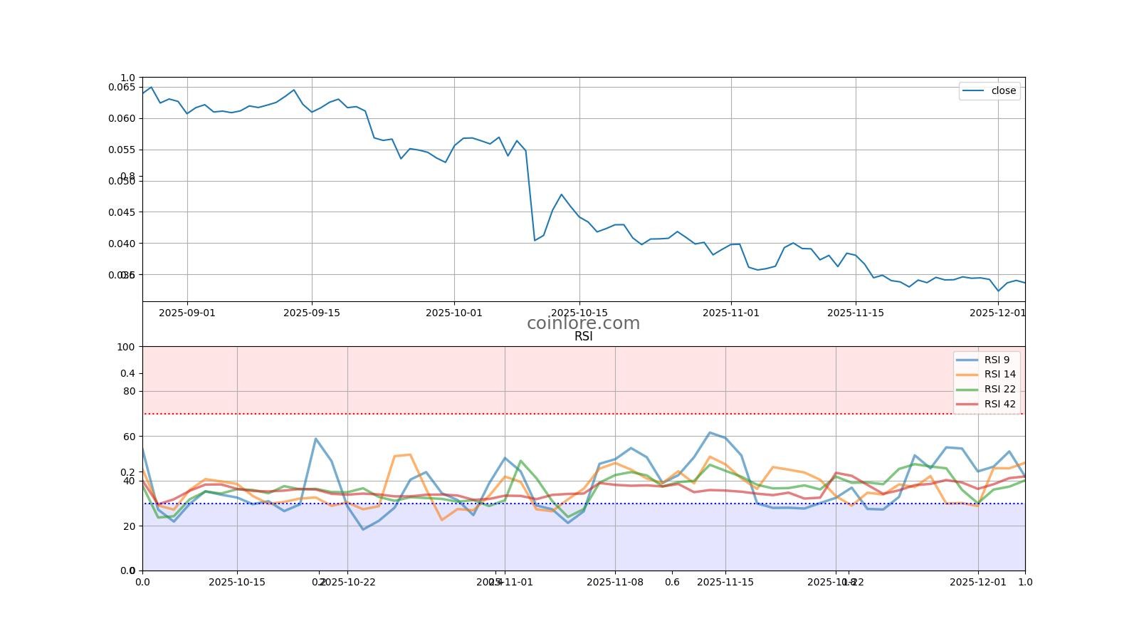 Audius RSI indicator