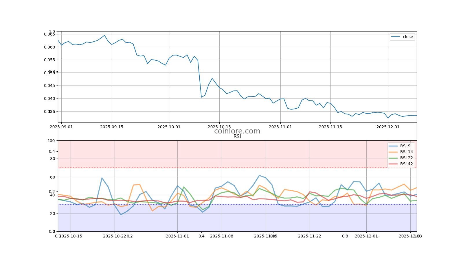 Audius RSI indicator