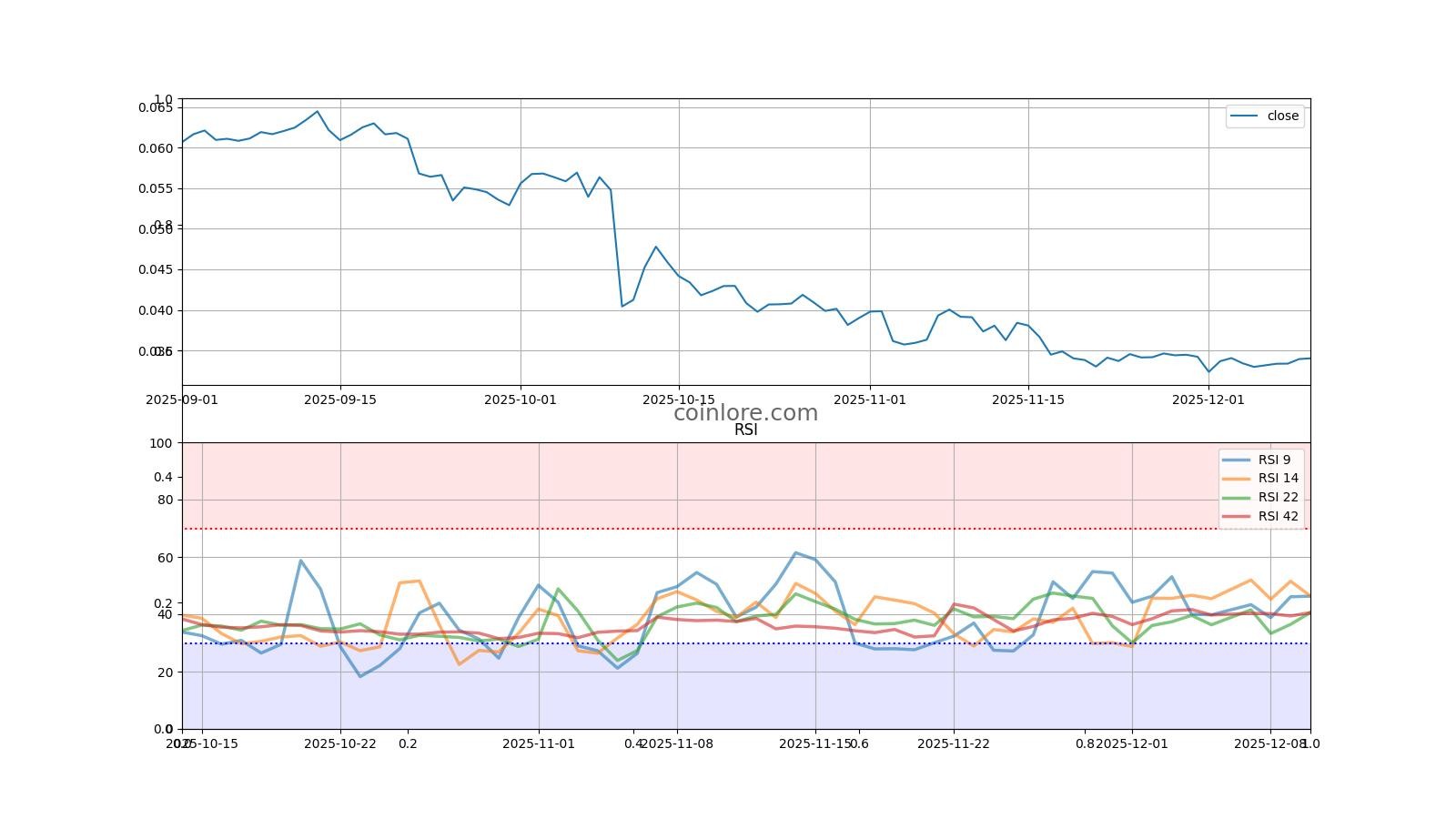 Audius RSI indicator