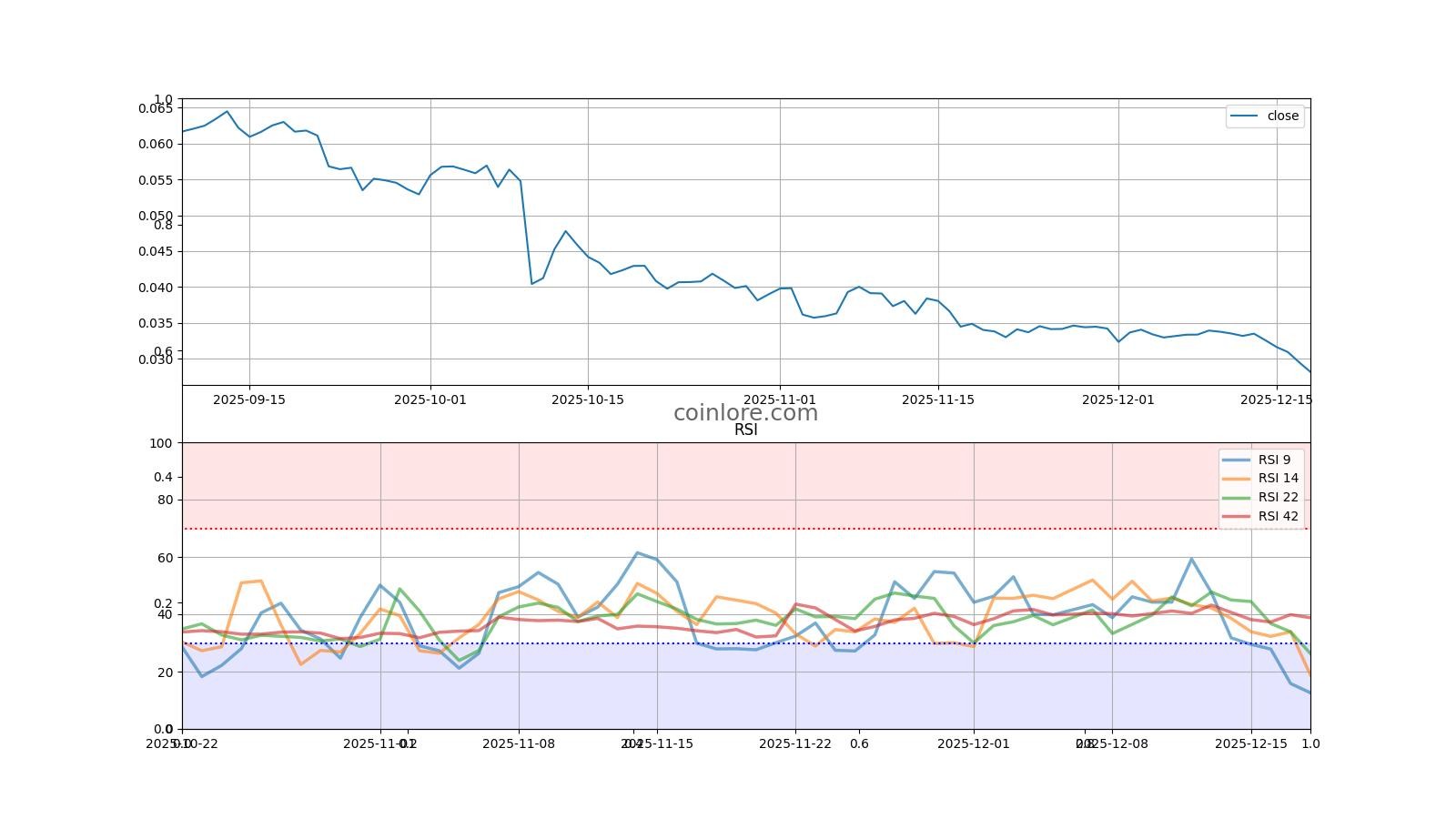 Audius RSI indicator