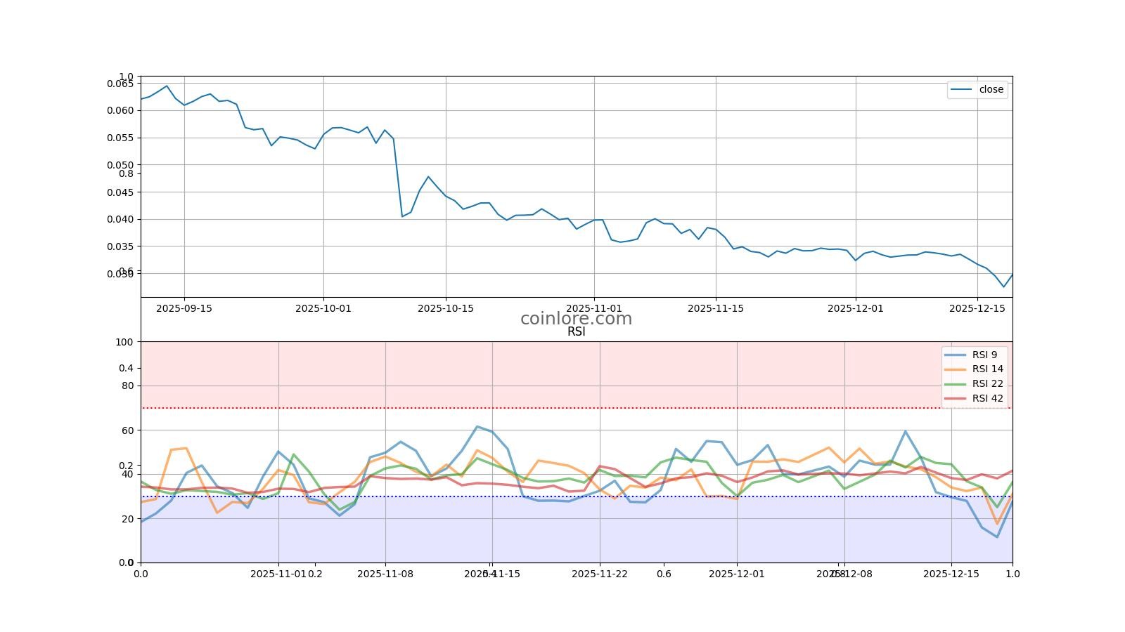 Audius RSI indicator