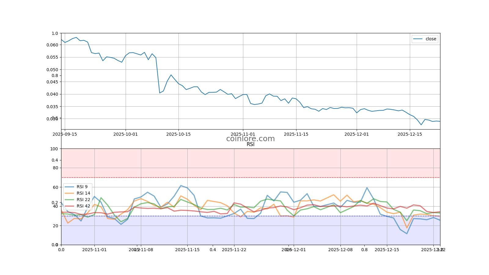 Audius RSI indicator
